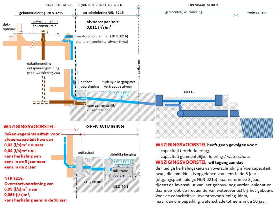Reguliere regenwaterafvoer en regenwaternoodafvoer van vlakke daken ...